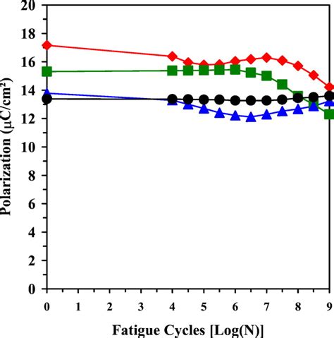 Interface Depolarization Field As Common Denominator Of Fatigue And