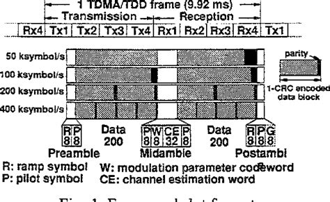 Figure 3 From Arq Schemes With Adaptive Modulation Tdma Tdd Systems For Wireless Multimedia