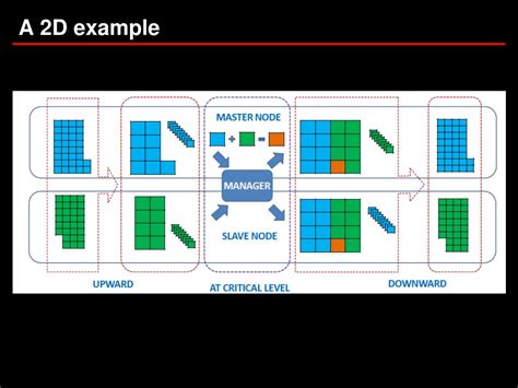PPT Scalable Distributed Fast Multipole Methods PowerPoint Presentation ID