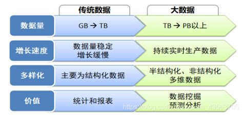大数据概述：传统数据与大数据的区别 csdn博客
