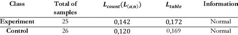 Results Of Calculation Of Normality Test For Mathematical Communication