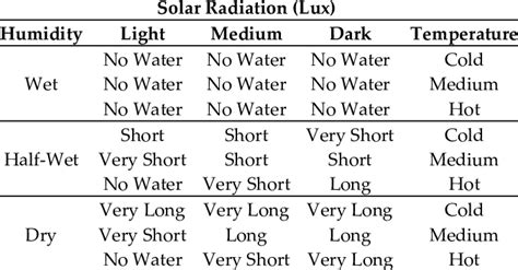 Rules For Irrigation Estimation Time Download Table