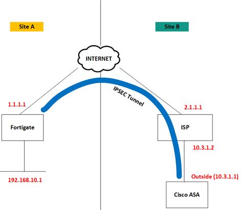 Tracking An Ip Address Through The Ipsec Vpn Tunnel Cisco Community
