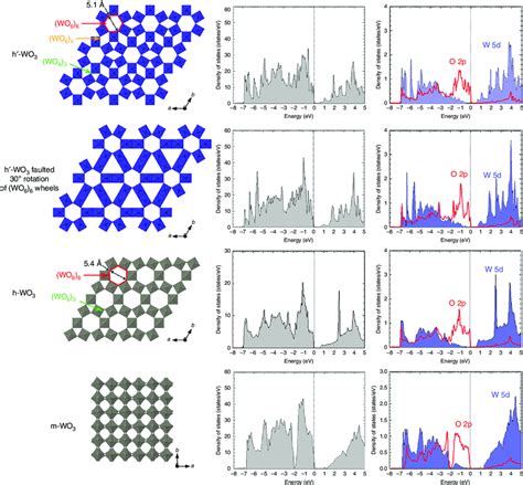 Electronic Structure Of H Wo 3 Hexagonal H Wo 3 And Monoclinic