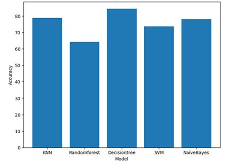 Enhancing Consumer Behavior Prediction Through Machine Learning