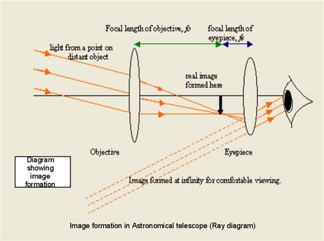 Draw A Labelled Ray Diagram To Show The Image Formatin In A Refracting