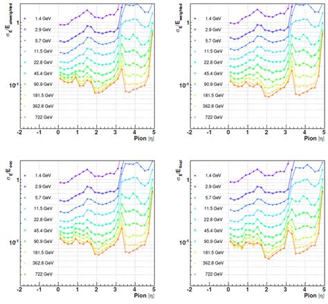 7 Default Calibration Scheme Resolution Spread Rms For Different