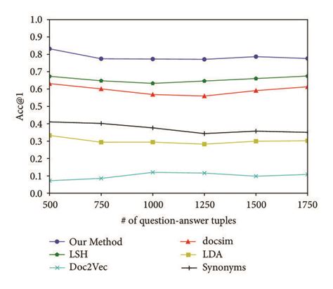 The Performance Comparison Between The Proposed Method And Baselines