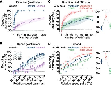 Combination Of Vestibular And Visual Stimuli Improves Decoding Of Download Scientific Diagram