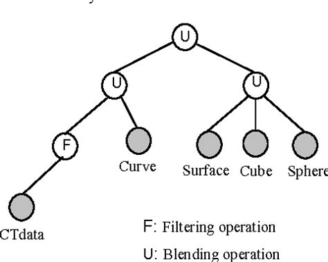Figure 1 From Fast Volumetric CSG Modeling Using Standard Graphics System Semantic Scholar