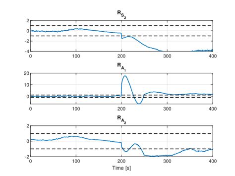 Case A Residues Responses To A Fault On Sensor S 1 Download