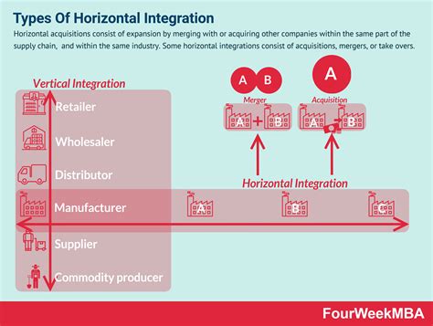 Horizontal Integration In A Nutshell Fourweekmba