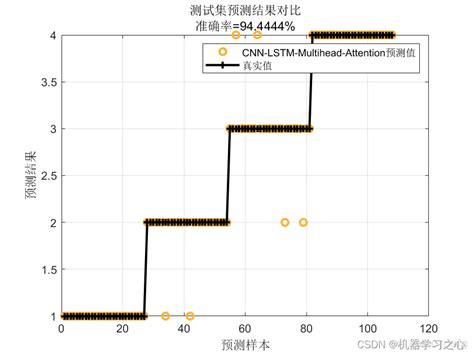分类预测 Matlab实现cnn Lstm Mutilhead Attention卷积神经网络 长短期记忆网络融合多头注意力机制多特征分类