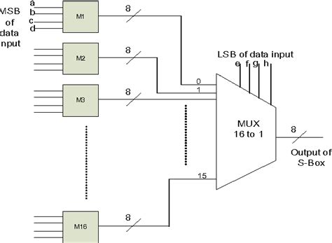 Table 2 From Design Of Aes S Box Using Combinational Logic Optimization