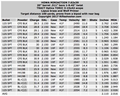 7 62x39 Load Data Recipes