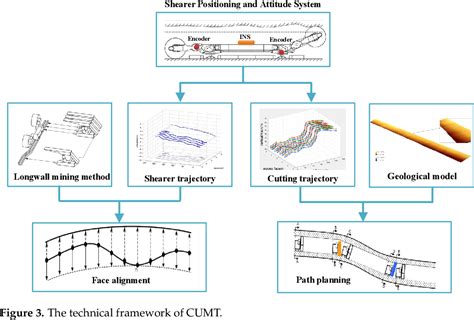 Figure 3 From Longwall Mining Automation—the Shearer Positioning
