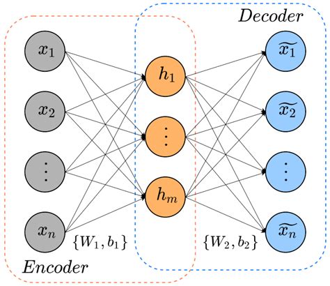 Industrial Semi Supervised Dynamic Soft Sensor Modeling Approach Based On Deep Relevant