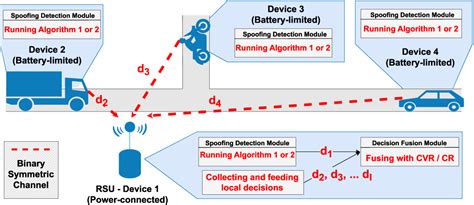 Figure 4 From A Pseudorange Based Gps Spoofing Detection Using