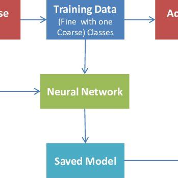 Incremental Learning Technique Download Scientific Diagram