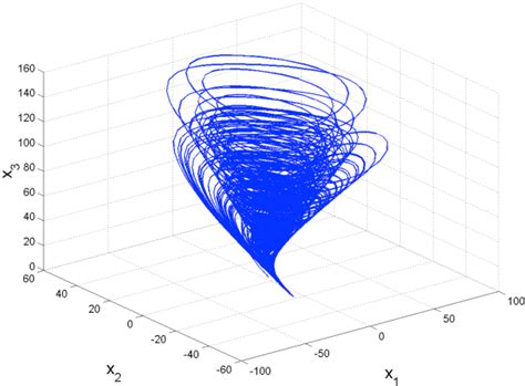 Figure 1 From Analysis And Anti Synchronization Of A Novel Chaotic System Via Active And