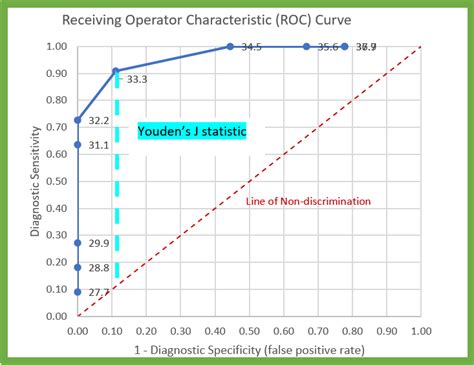 Accuracy Roc Curves And Thresholds