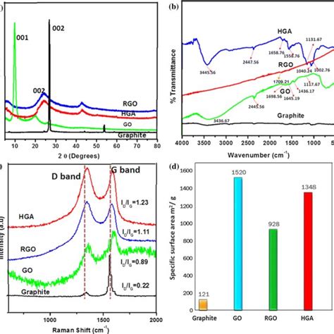 A Xrd Pattern Of Graphite Go Rgo And Hga B Ftir Spectra Of Graphite