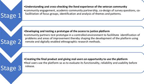 A Three Stage Iterative Process For Developing The Access To Justice
