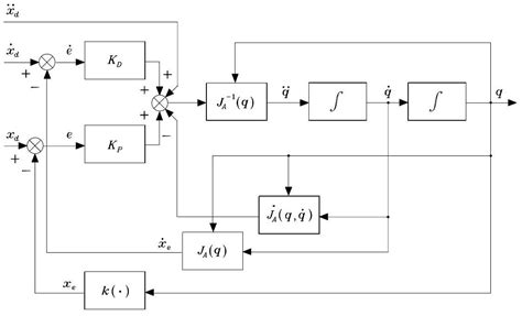 Numerical Inverse Kinematics — Modeling And Control Of Robots