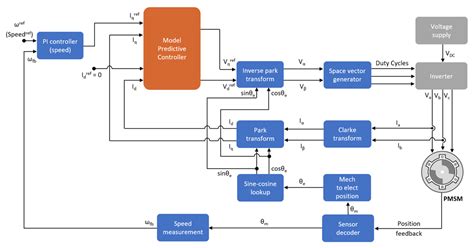 모터 제어란 Matlab And Simulink