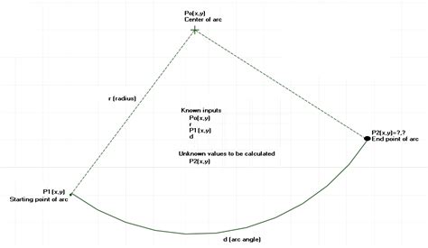 Geometry Calculating The Coordinates Of End Terminal Point Of An Arc From Known R Arc In