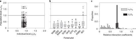 The Emergent Population Level Interaction Coefficients A Relationship