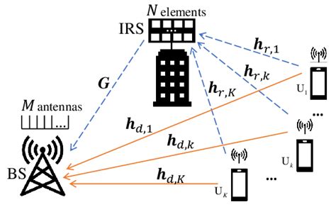 An Irs Aided Multiuser Simo Communication System Download Scientific Diagram