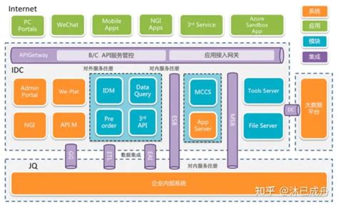 如何画架构图？系统架构图怎么画 Csdn博客