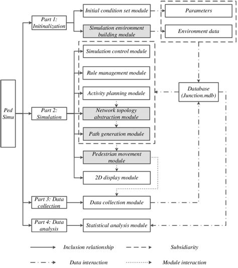 Framework Of Pedestrian Simulation System Download Scientific Diagram