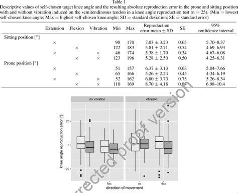 Boxplot Of The Difference In Knee Angle Reproduction Error Including