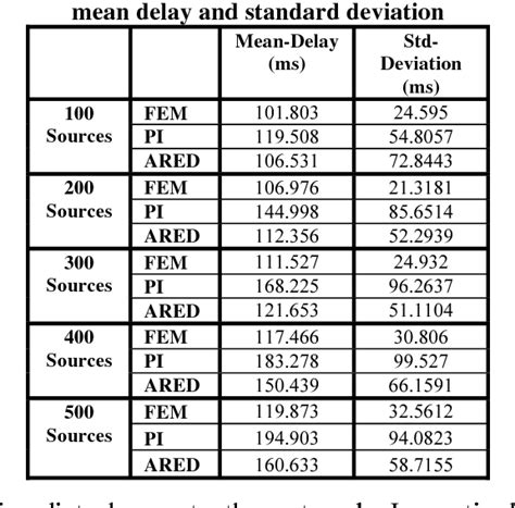 table 2 from using fuzzy logic control to address challenges in aqm