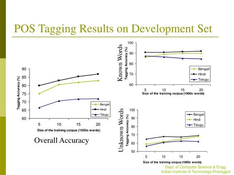 Ppt Part Of Speech Tagging And Chunking With Maximum Entropy Model Powerpoint Presentation
