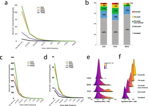 Homozygosity And Inbreeding Across Different Cohorts A Download