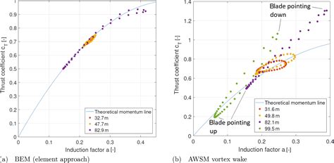 Wes Validation And Accommodation Of Vortex Wake Codes For Wind Turbine Design Load Calculations