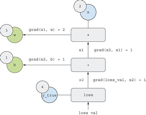 Chapter 2 The Mathematical Building Blocks Of Neural Networks