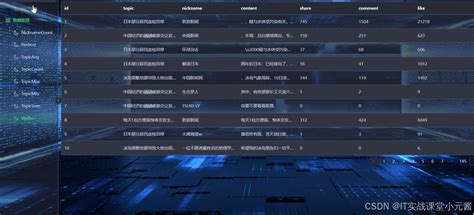 计算机毕业设计源码 大数据深度学习 基于hadoop的社交媒体数据分析和用户行为预测基于hadoop的社交用户行为模式挖掘分析数据爬取 Csdn博客