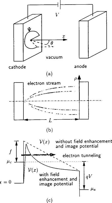 Schematic Representation Of Field Emission Between A Cathode And Anode