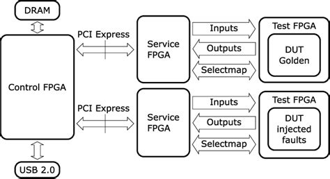 Figure 1 From Seu Fault Classification By Fault Injection For An Fpga