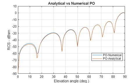 radar cross section benchmarking matlab and simulink