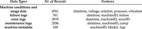 This Table Describes The Considered Dataset To Conduct The Experiments Download Scientific
