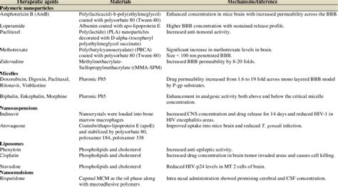 An Overview Of Different Nanoparticulate Carrier Systems For Drug Download Table