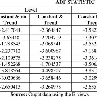 ADF Test Result For All The Variable Download Scientific Diagram