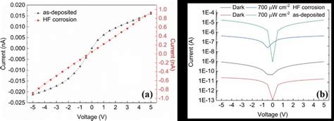 The A Linear Scale I V In The Dark And B Semi Log Scale I V In The