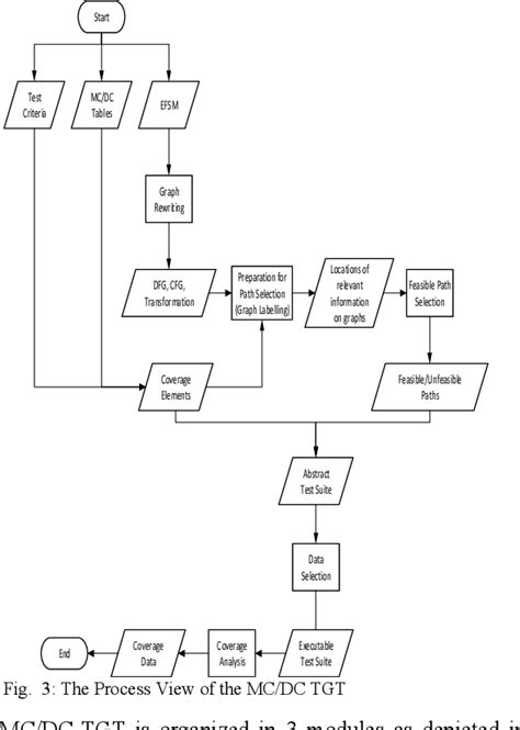 Figure 1 From Test Generation Tool For Modified Conditiondecision Coverage Model Based Testing