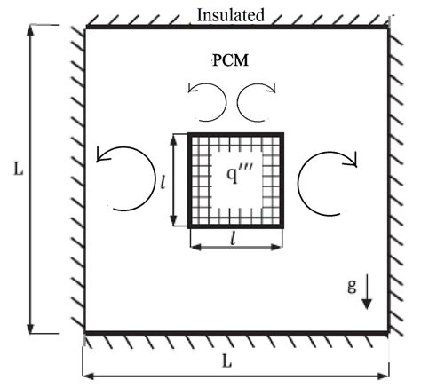 Physical Model Of The Cross Section Of A Heat Storage Cavity With Heat Download Scientific